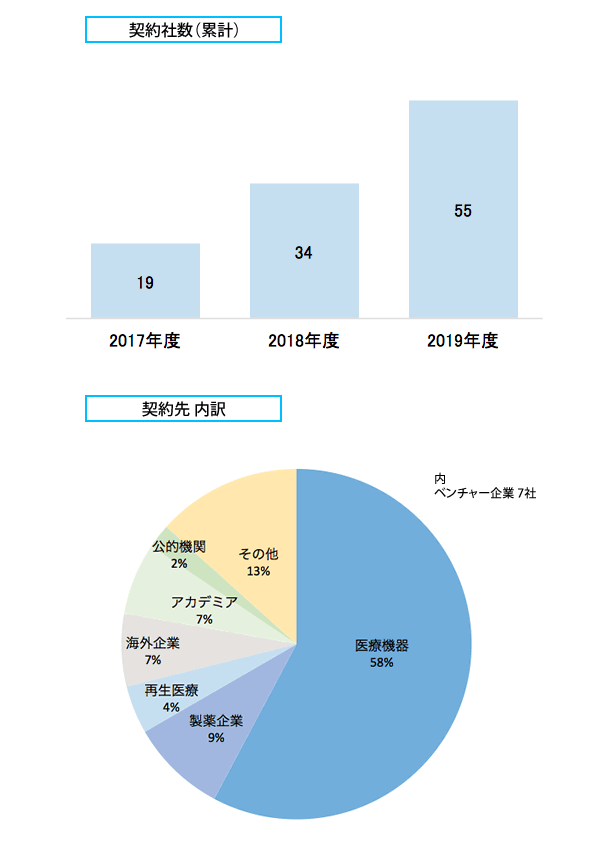 東京分室 - 東北大学病院臨床研究推進センター
